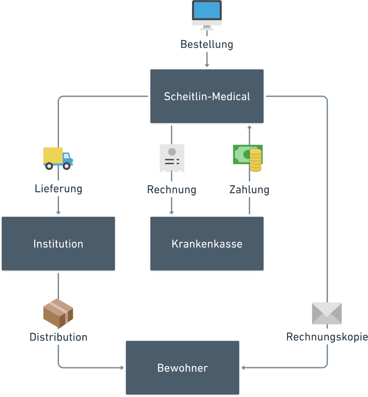 MiGeL-Komplettlösung für Heim & Spitex - Medisuite